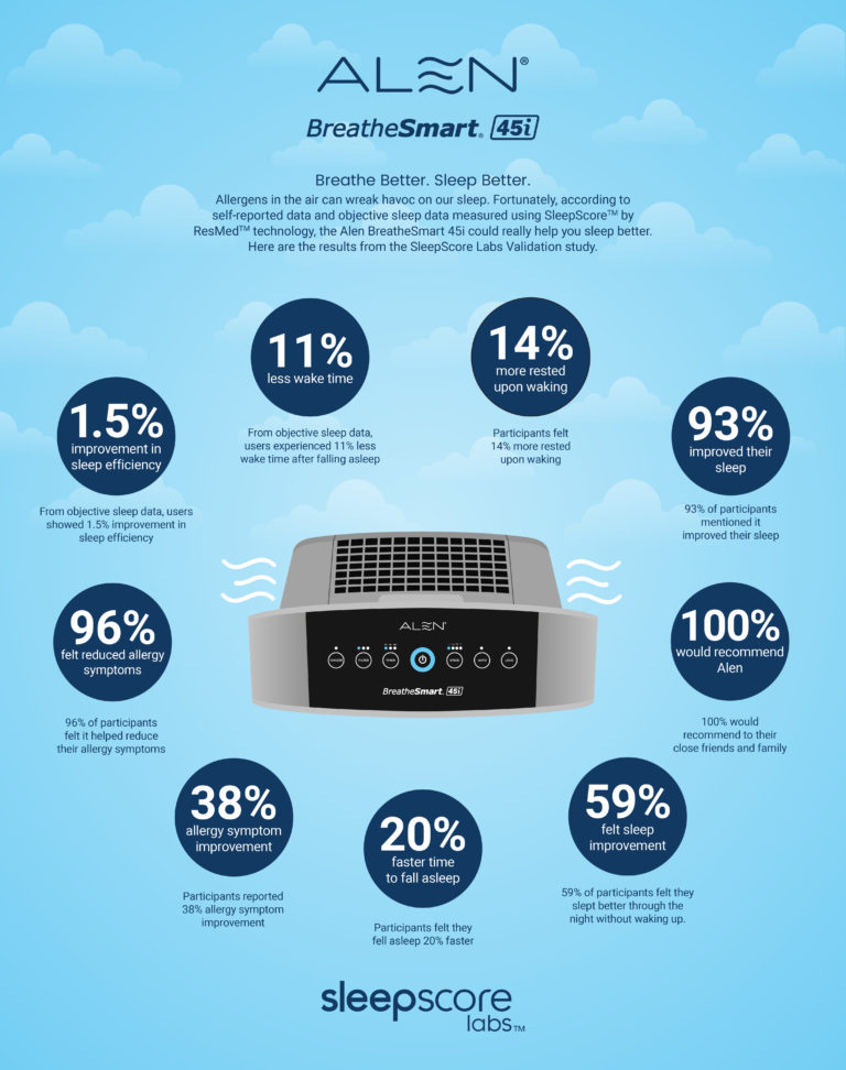 SleepScore Labs Confirms Alen BreatheSmart 45i Effectively Improves ...