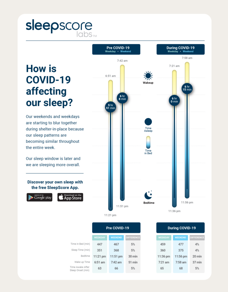 Are We Getting More Sleep During COVID-19 Restrictions?
