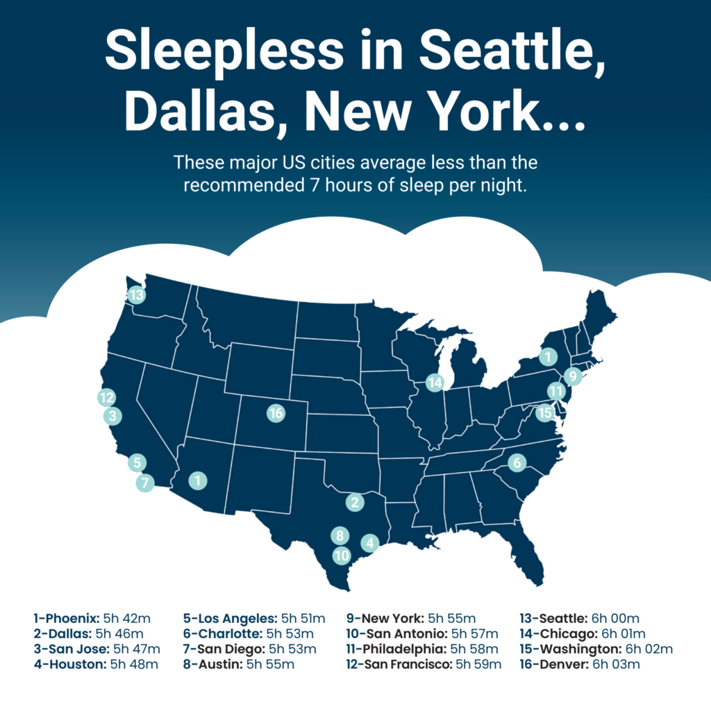 These Big Cities are Short on Sleep | Sleep.ai