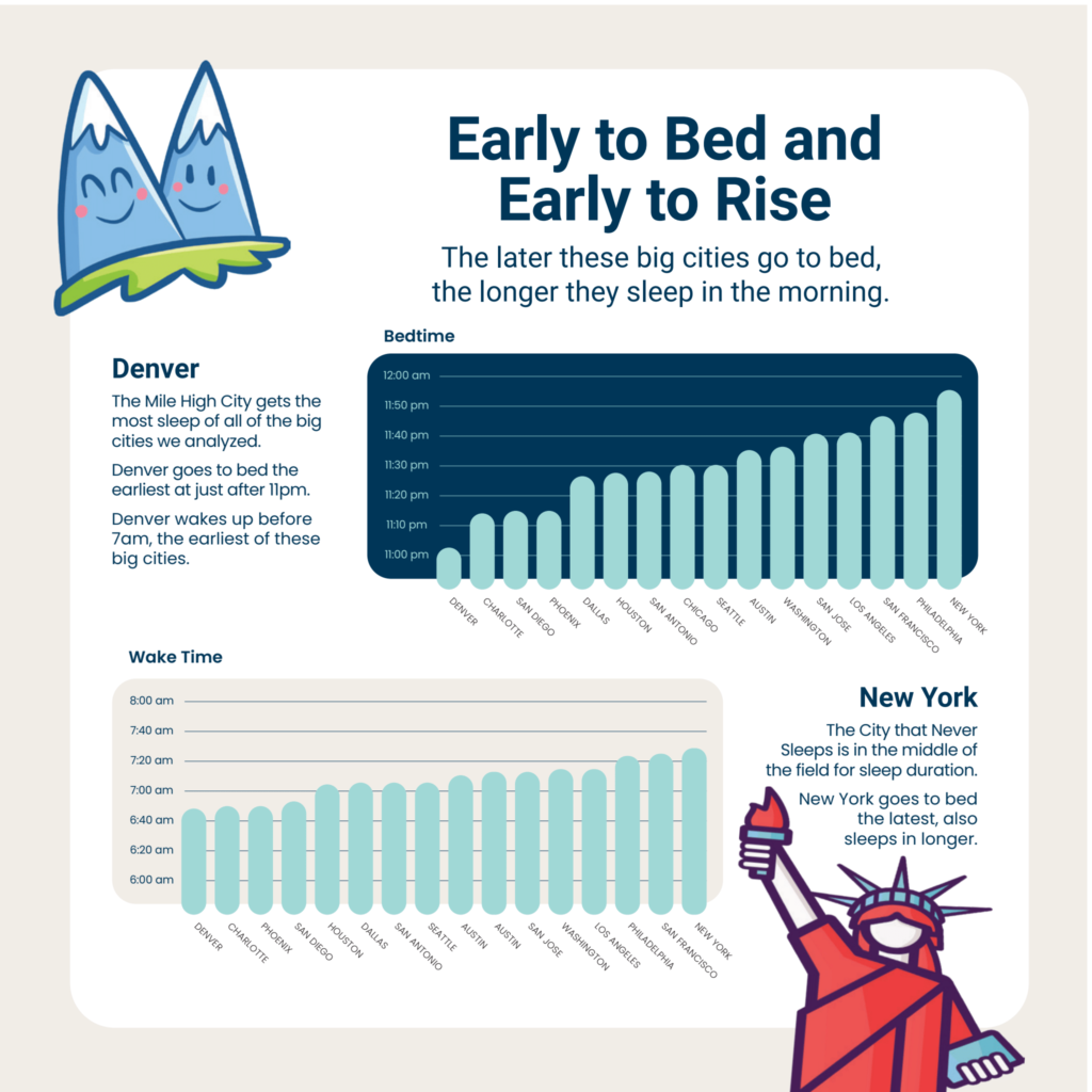 These Big Cities are Short on Sleep | Sleep.ai