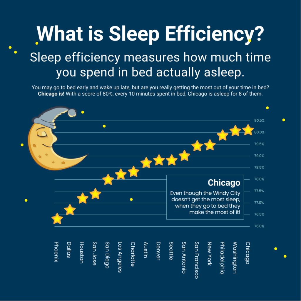 These Big Cities are Short on Sleep | Sleep.ai